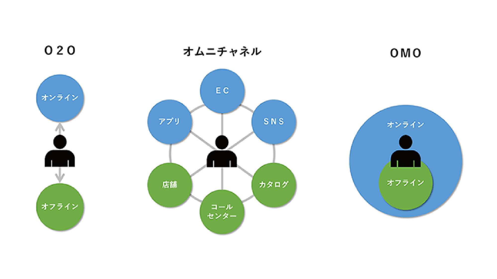 OMOとO2O、オムニチャネルの違いとは？成功事例から学ぶomo戦略