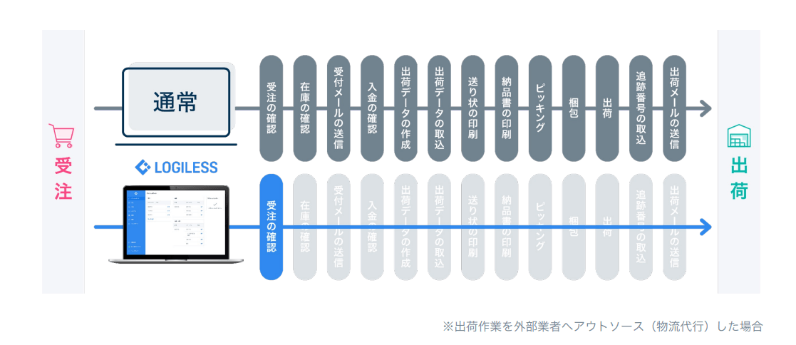 W2、EC自動出荷システムを提供するロジレスとAPI連携を開始〜複雑な出荷指示もシステム設定(RPA機能)で自動化することで開発と運用コストを大幅に軽減〜