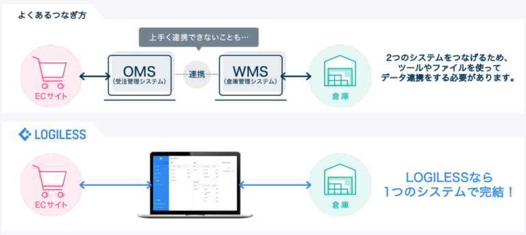 W2、EC自動出荷システムを提供するロジレスとAPI連携を開始〜複雑な出荷指示もシステム設定(RPA機能)で自動化することで開発と運用コストを大幅に軽減〜